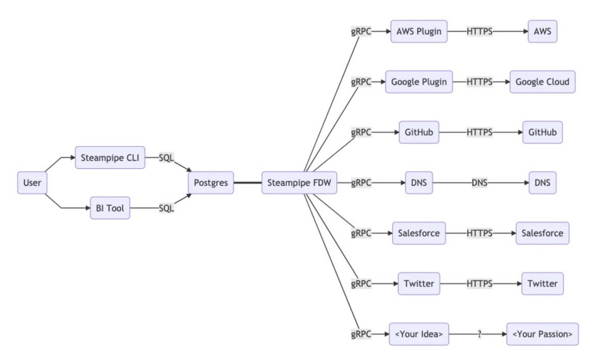 dbt-steampipe を検証した - satoshihirose.log