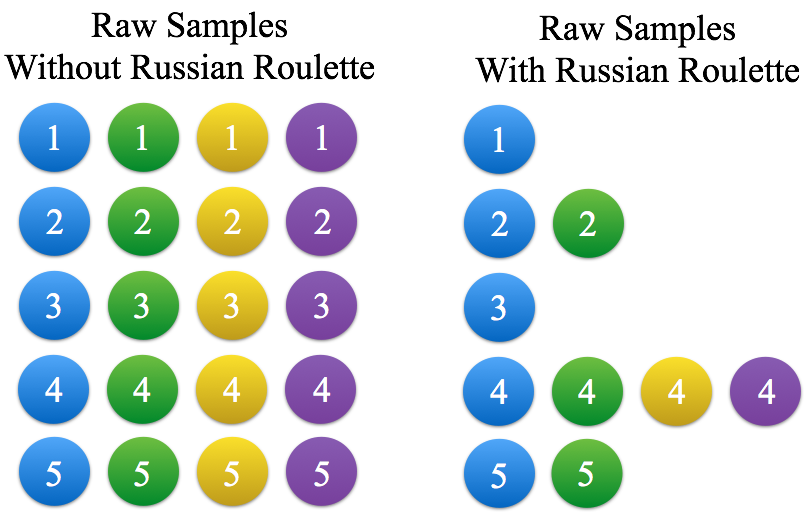 An intuitive explanation for the "Russian Roulette" sampling technique ...