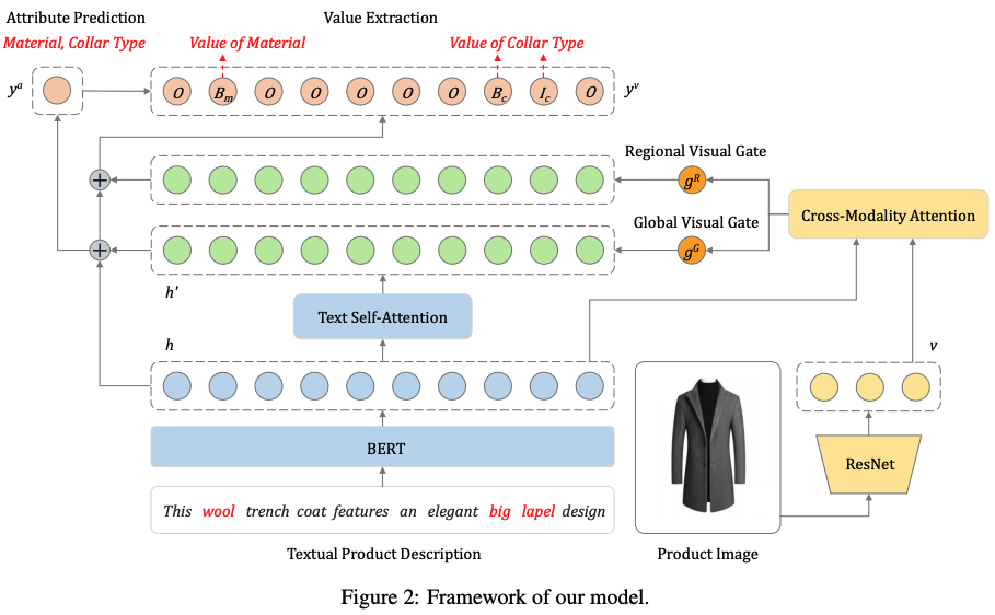 Multimodal Joint Attribute Prediction and Value Extraction for E-commerce Productを読む - wwackyの備忘録