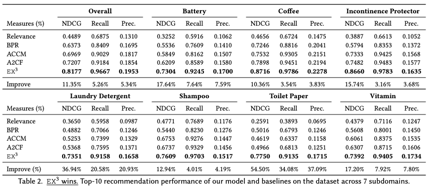 EX3: Explainable Attribute-aware Item-set Recommendations - wwackyの備忘録