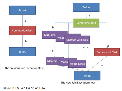 Hiveのjoinの最適化 - wyukawa's diary