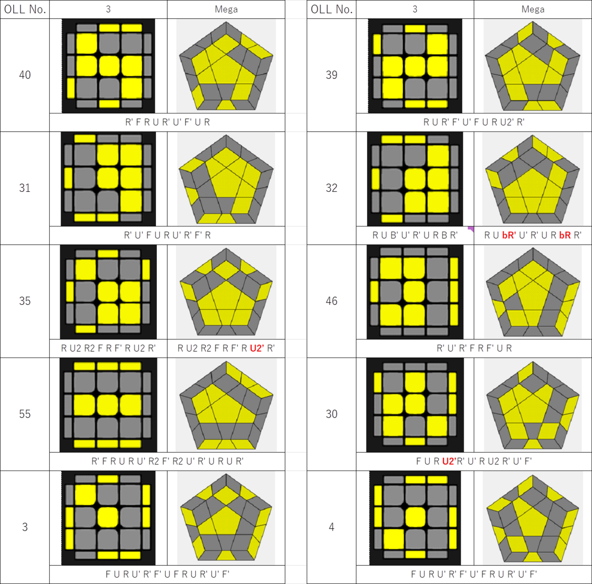 OLL Transformation (from 3 OLL to Mega OLL) - 幸楽苑