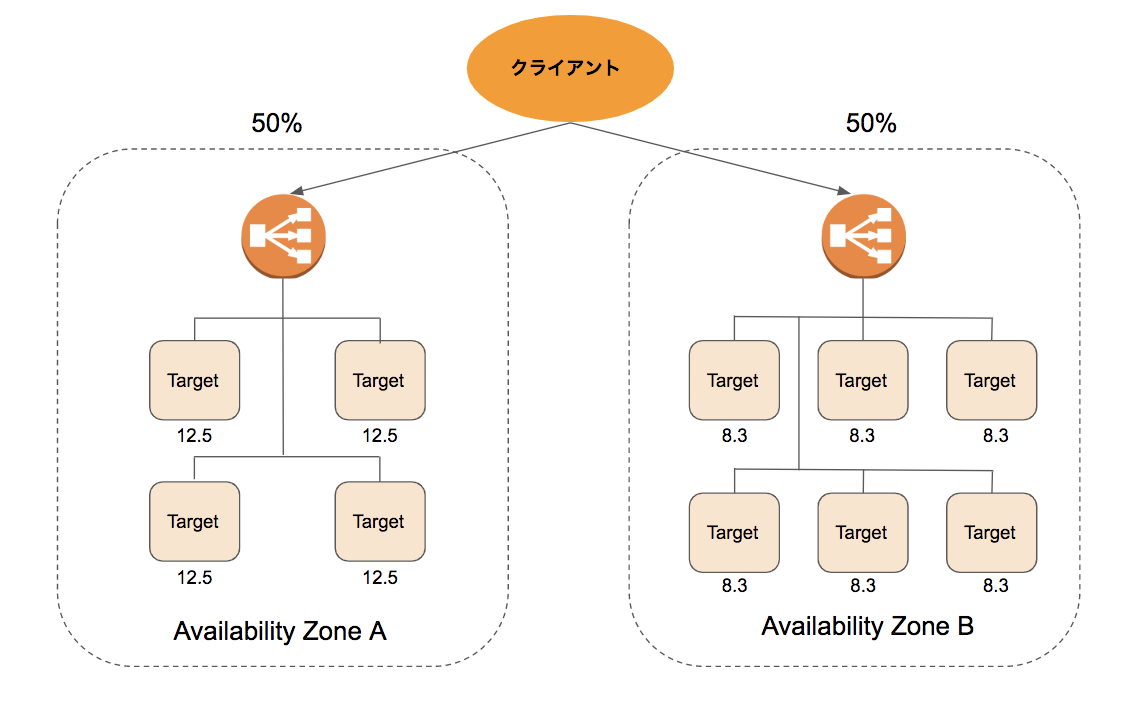 AWSのロードバランサー、NLBとALBを比較してみた。 - ヘヴィメタル・エンジニアリング