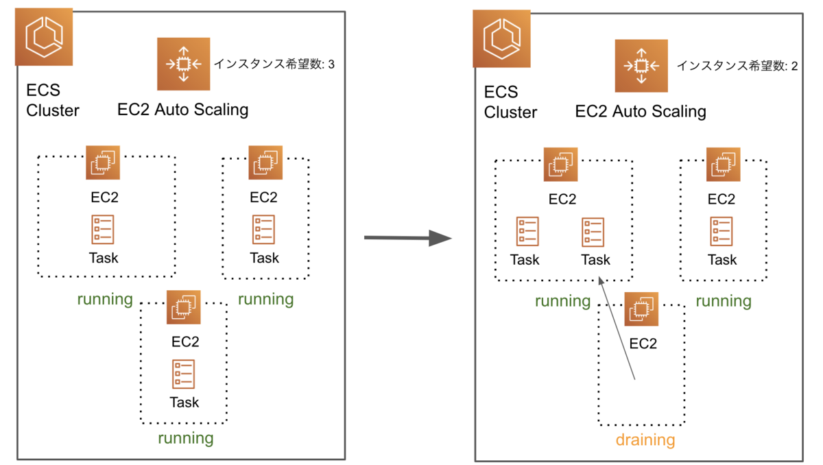 ECS内のインスタンスを自動ドレイニングするシステム構築 ~ ECS を使う上で外せないステータス 、ドレイニング~ - ヘヴィメタル・エンジニアリング