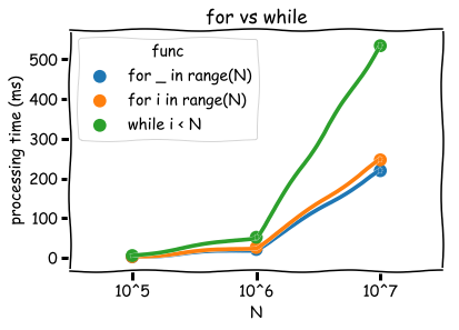 Pythonの知っておくと良い細かい処理速度の違い8個 - kumilog.net