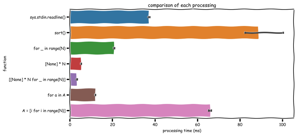 Pythonの知っておくと良い細かい処理速度の違い8個 - kumilog.net