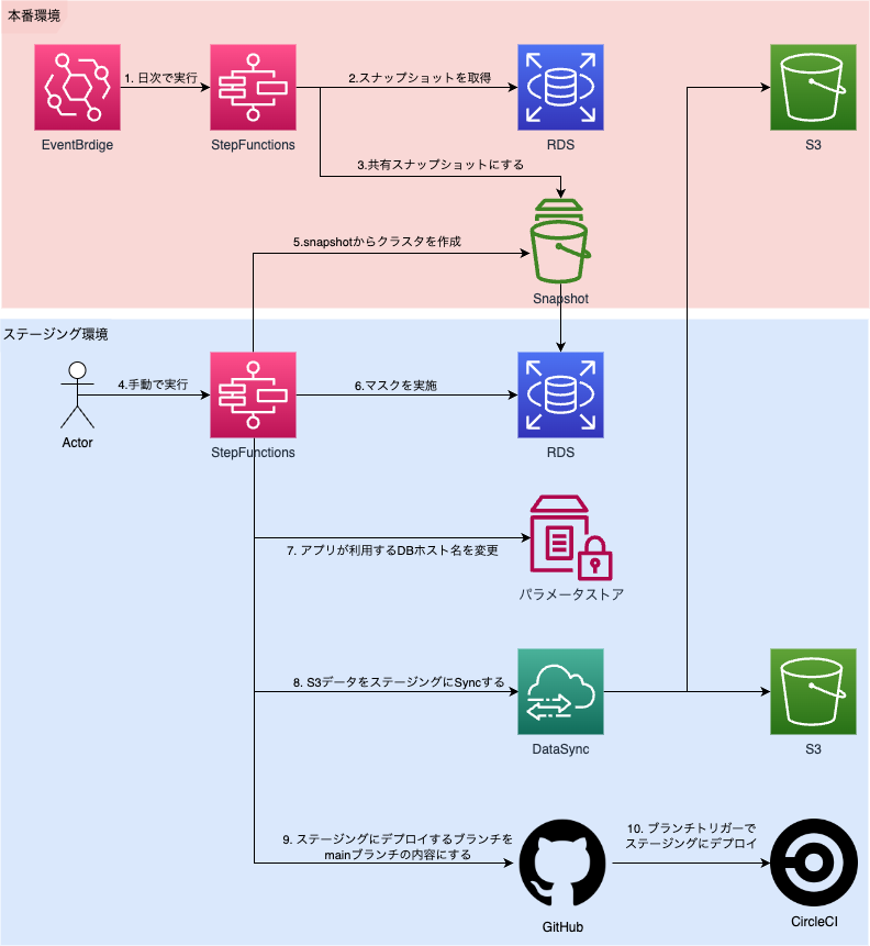 本番相当のデータ環境を作ってみる クロスマート Tech Blog