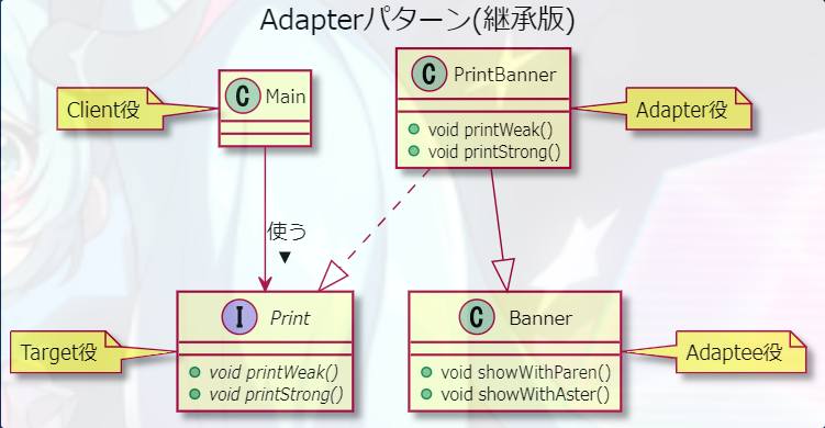 Adapter(Wrapper)パターン [Java] - デニッキ！