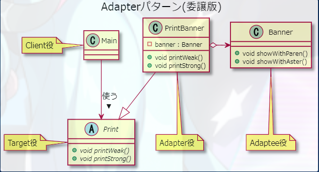 Adapter(Wrapper)パターン [Java] - デニッキ！