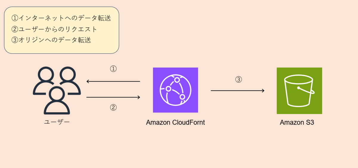 Amazon CloudFrontの利用料が急増した場合のチェックポイント - NRIネットコムBlog