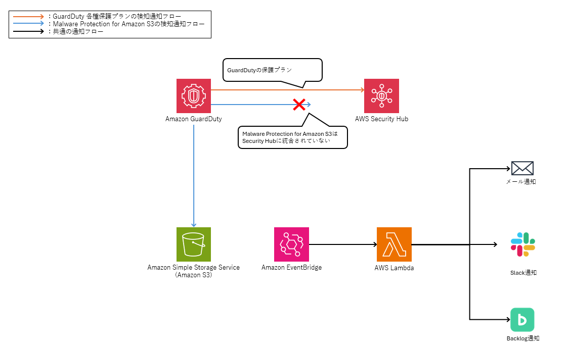GuardDuty の機能を使って S3 のウィルスチェックをしよう！ - NRIネットコムBlog