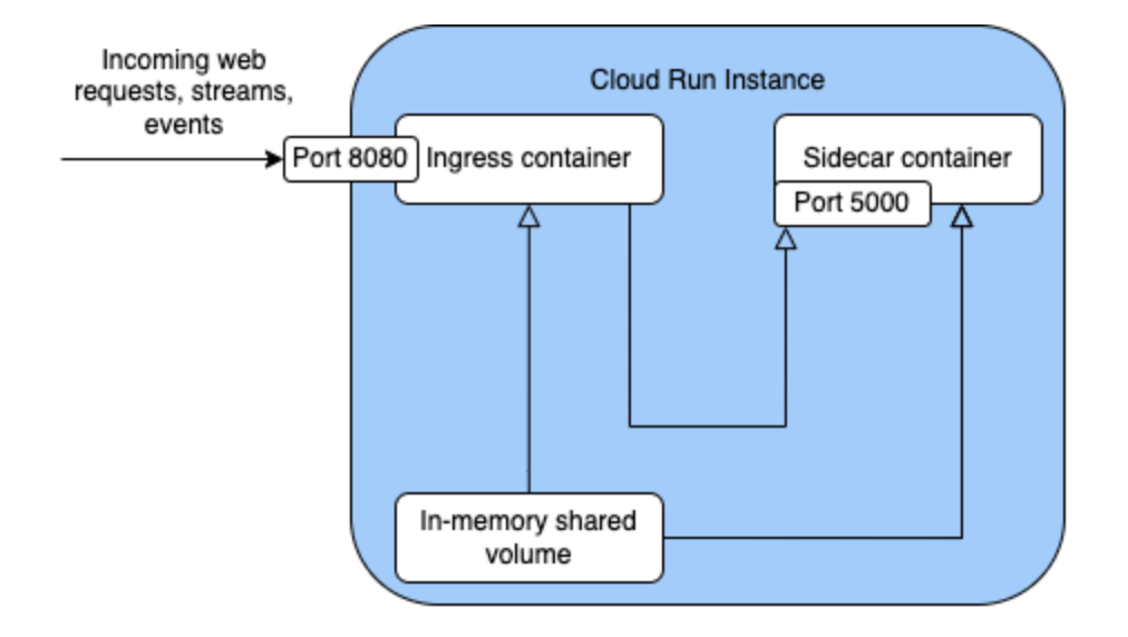 Cloud RunサイドカーでDataDog APMを利用する - y-ohgi's blog
