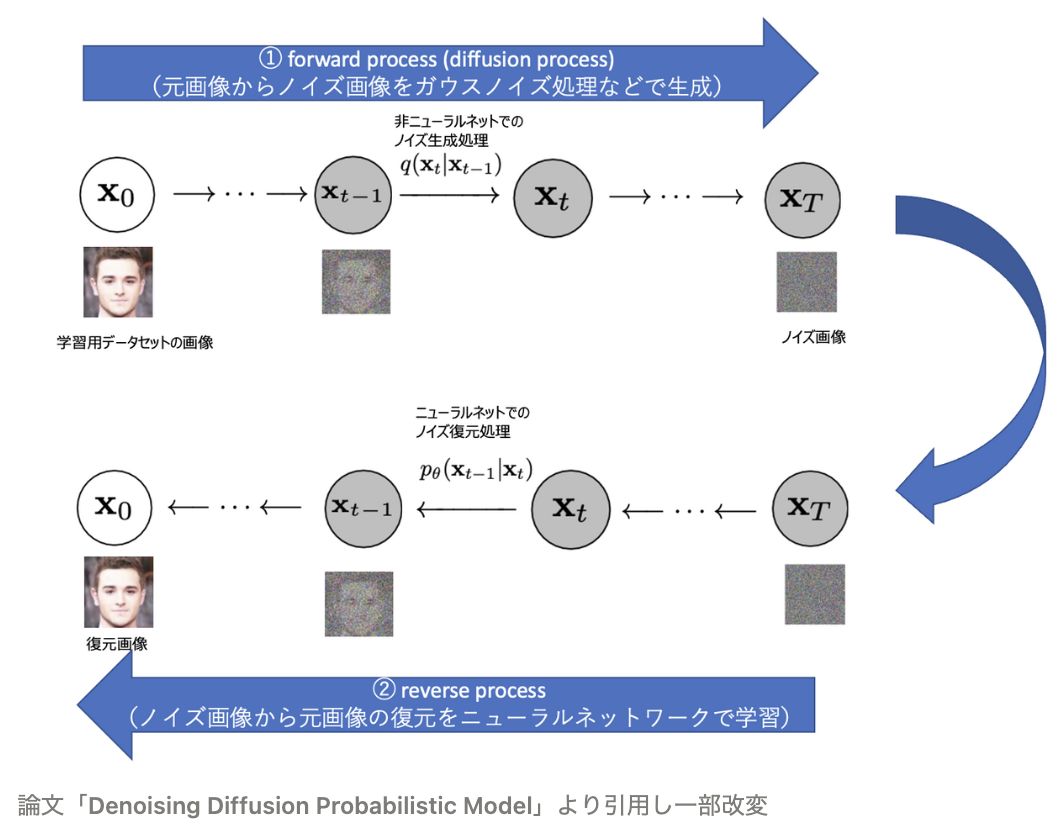 Stable Diffusion の仕組みを理解する - ABEJA Tech Blog