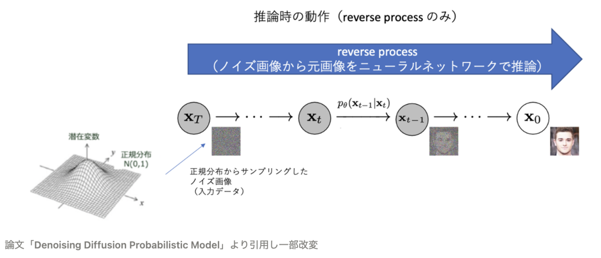 Stable Diffusion の仕組みを理解する - ABEJA Tech Blog