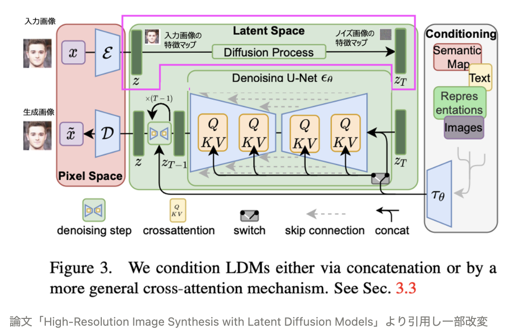 Stable Diffusion の仕組みを理解する - ABEJA Tech Blog