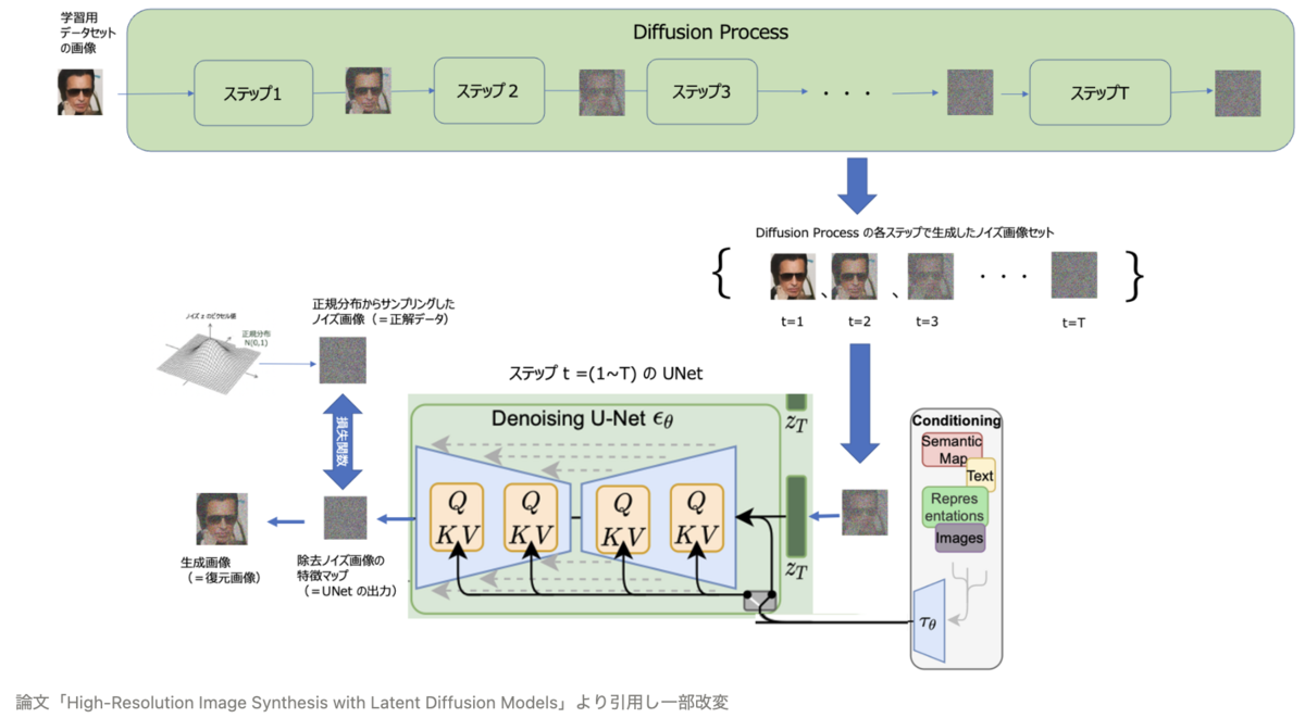 Stable Diffusion の仕組みを理解する - ABEJA Tech Blog