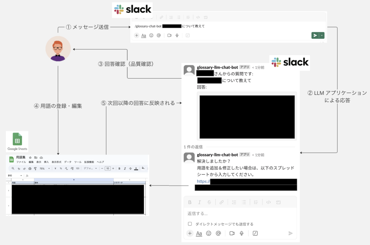 社内用語集を気軽に質問できるSlackBotを作ってみた (RAGの応用アプリ) - ABEJA Tech Blog