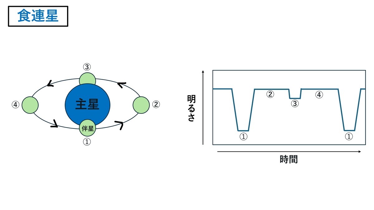 【地学】連星と脈動変光星｜高校地学 - 地学教材置き場