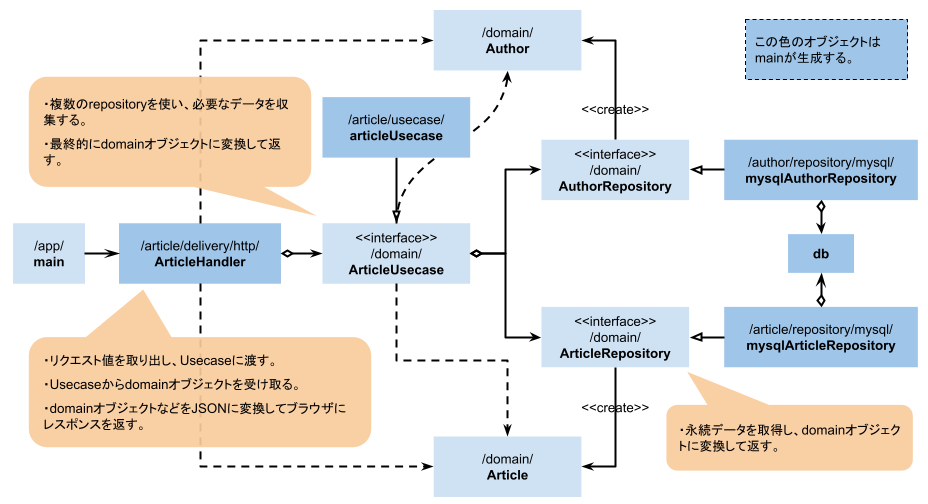 Goのクリーンアーキテクチャ実装 go-clean-arch を読む - demouth::blog