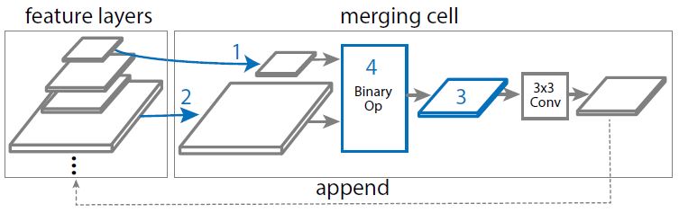 NAS-FPN: Learning Scalable Feature Pyramid Architecture for Object Detection - 医療系AIエンジニアの技術メモ