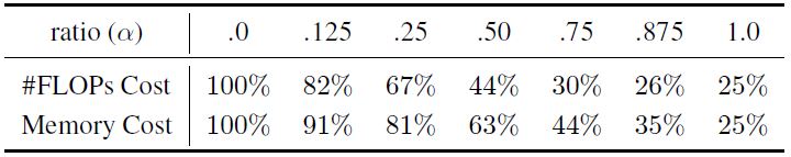 Drop An Octave Reducing Spatial Redundancy In Convolutional Neural Networks With Octave