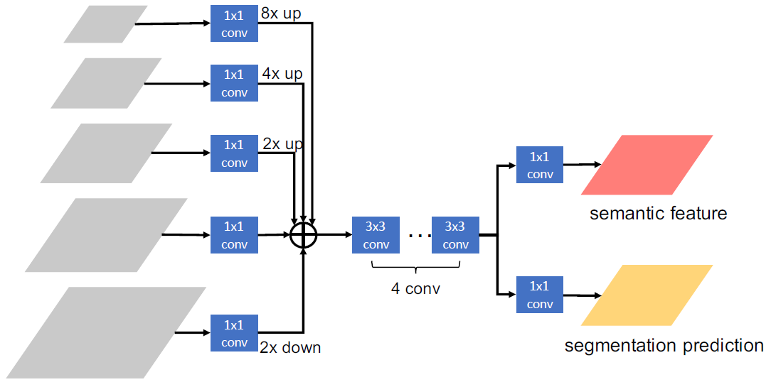 Hybrid Task Cascade for Instance Segmentation - 医療系AIエンジニアの技術メモ
