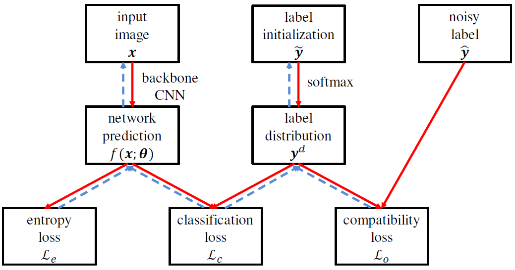 Probabilistic End-to-end Noise Correction for Learning with Noisy Labels - 医療系AIエンジニアの技術メモ