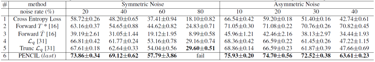 Probabilistic End-to-end Noise Correction for Learning with Noisy Labels - 医療系AIエンジニアの技術メモ