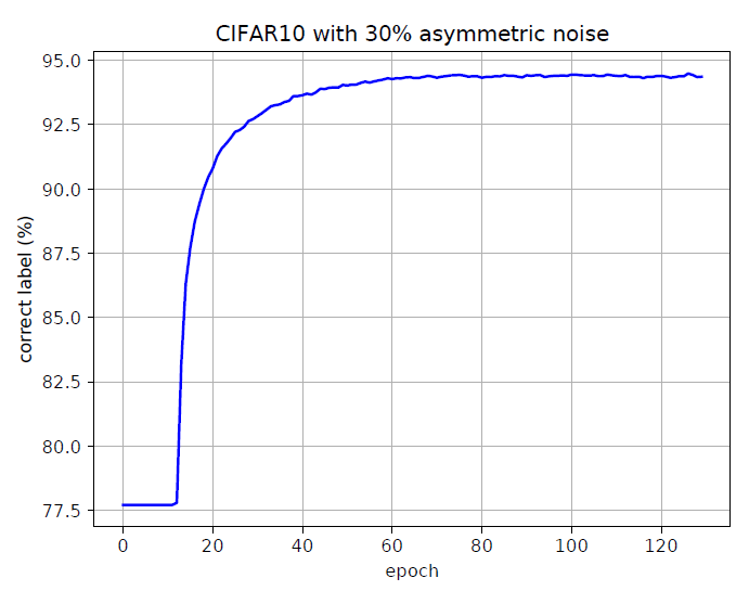 Probabilistic End-to-end Noise Correction for Learning with Noisy Labels - 医療系AIエンジニアの技術メモ