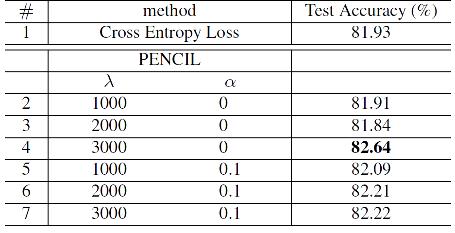 Probabilistic End-to-end Noise Correction for Learning with Noisy Labels - 医療系AIエンジニアの技術メモ