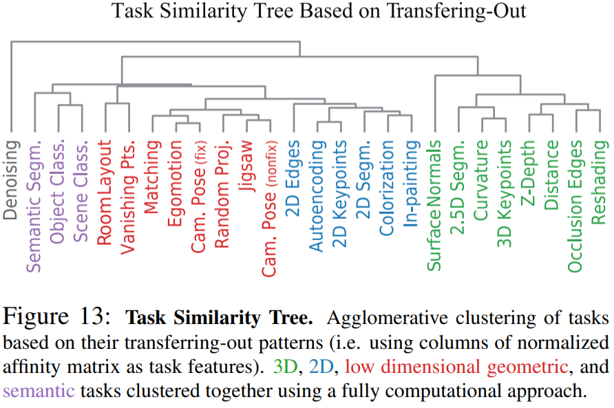 Taskonomy: Disentangling Task Transfer Learning - 医療系AIエンジニアの技術メモ