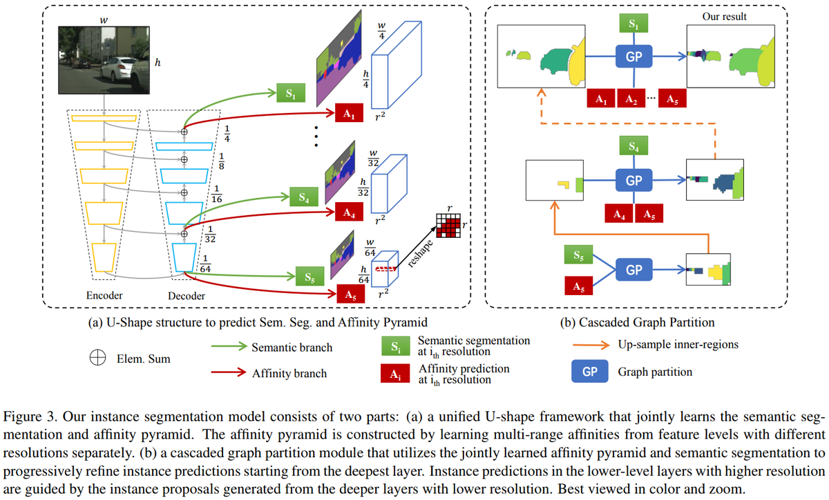 SSAP: Single-Shot Instance Segmentation With Affinity Pyramid - 医療系AIエンジニアの技術メモ