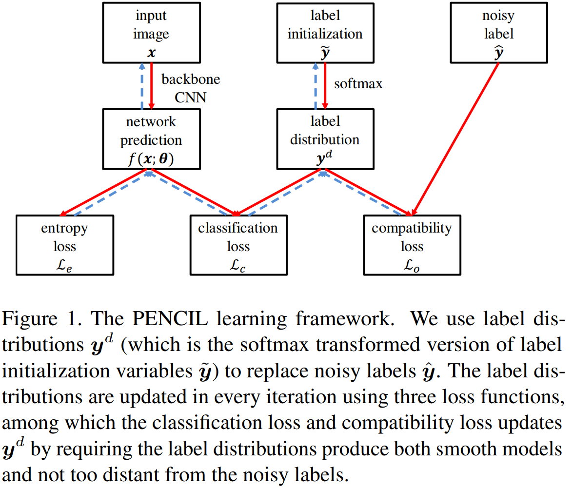 Probabilistic End-to-end Noise Correction for Learning with Noisy Labels - 医療系AIエンジニアの技術メモ