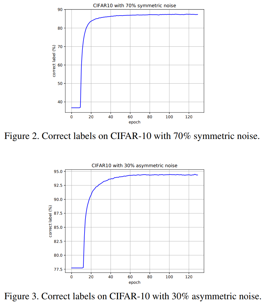 Probabilistic End-to-end Noise Correction for Learning with Noisy Labels - 医療系AIエンジニアの技術メモ