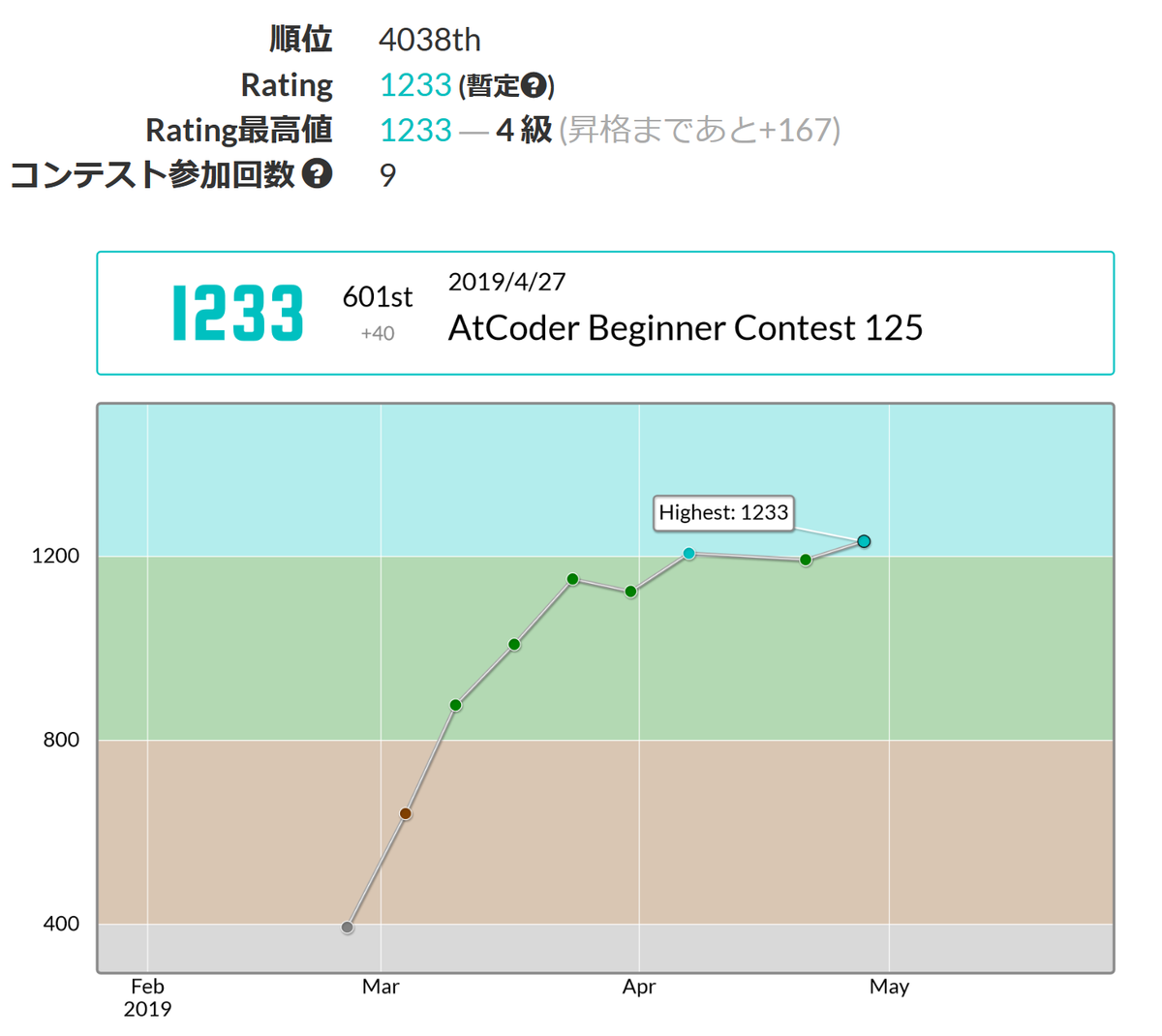AtCoder ABC125 参戦記 - cplusplusonly's memo