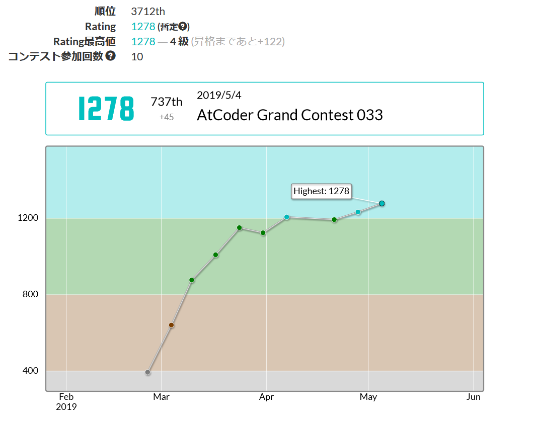 AtCoder AGC033 参戦記 - cplusplusonly's memo