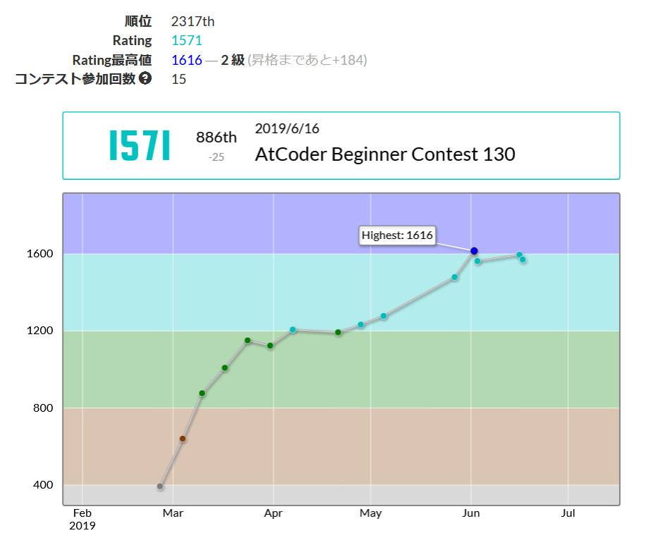 AtCoder ABC 130 参戦記 - cplusplusonly's memo