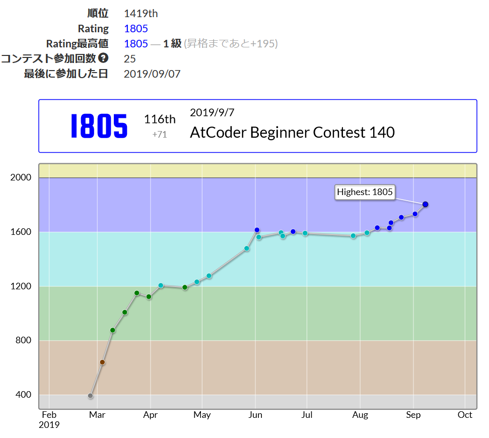 AtCoder ABC 140 参戦記 - cplusplusonly's memo