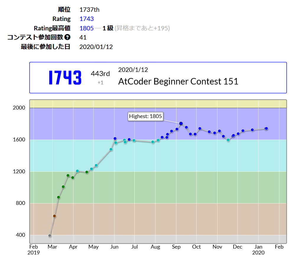 AtCoder ABC 151 参戦記 - cplusplusonly's memo