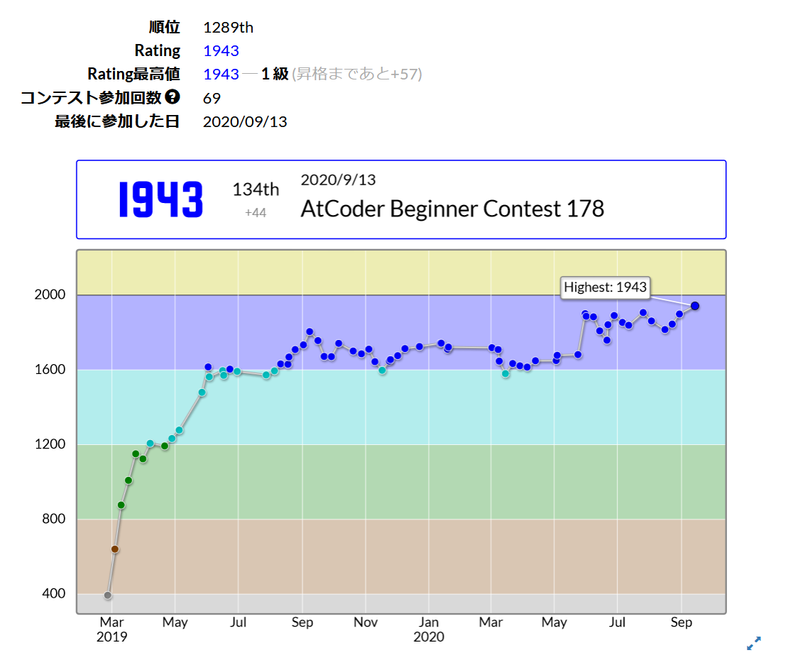 AtCoder ABC178 参戦記 - cplusplusonly's memo