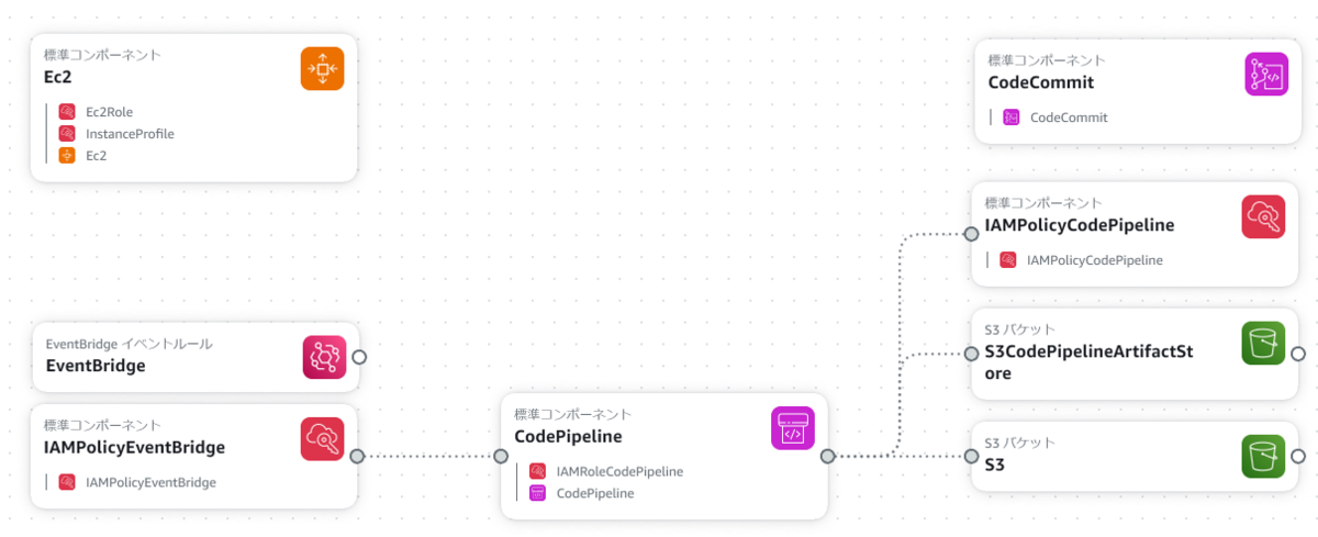 【全部！Cloudformation化】CodeCommit、CodePipelineを使って簡易CICD - APC 技術ブログ