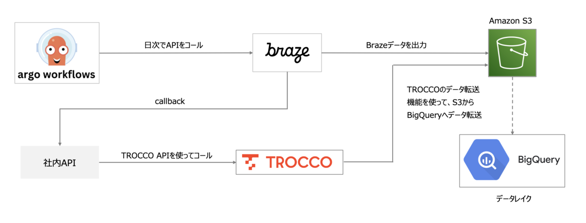 TROCCO APIを使ってみた - asoview! Tech Blog