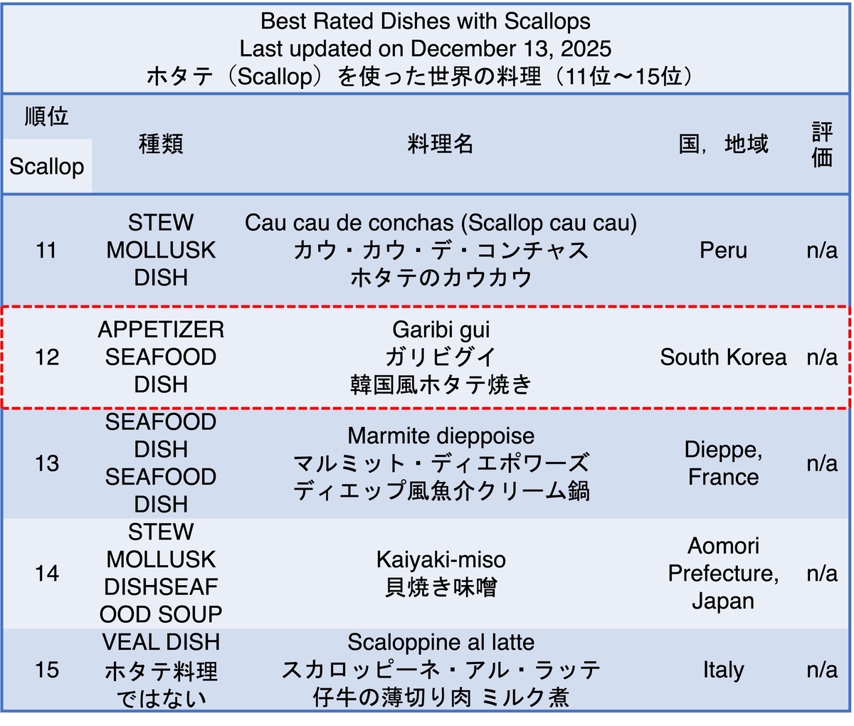 韓国風ホタテ焼き／ガリビグイ（世界のホタテ料理9）韓国風ホタテ焼き／ガリビグイは，韓国の貝焼き文化の中で，ホタテが主役化した比較的新しい形です ...