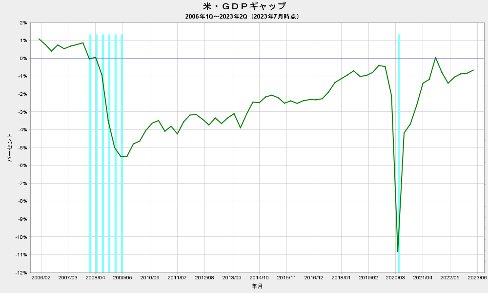 2023/2Q 米・GDPギャップ（速報値） -0.67% - 石油監査人
