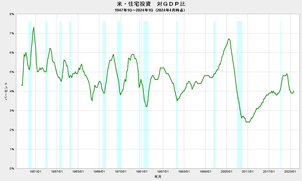 2024/1Q 米・住宅投資 対GDP比 4.0% - 石油監査人