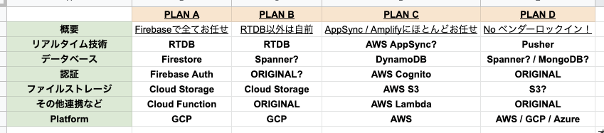 B2B SaaS バックエンドにFirebaseを選定した理由 - Goodpatch Tech Blog
