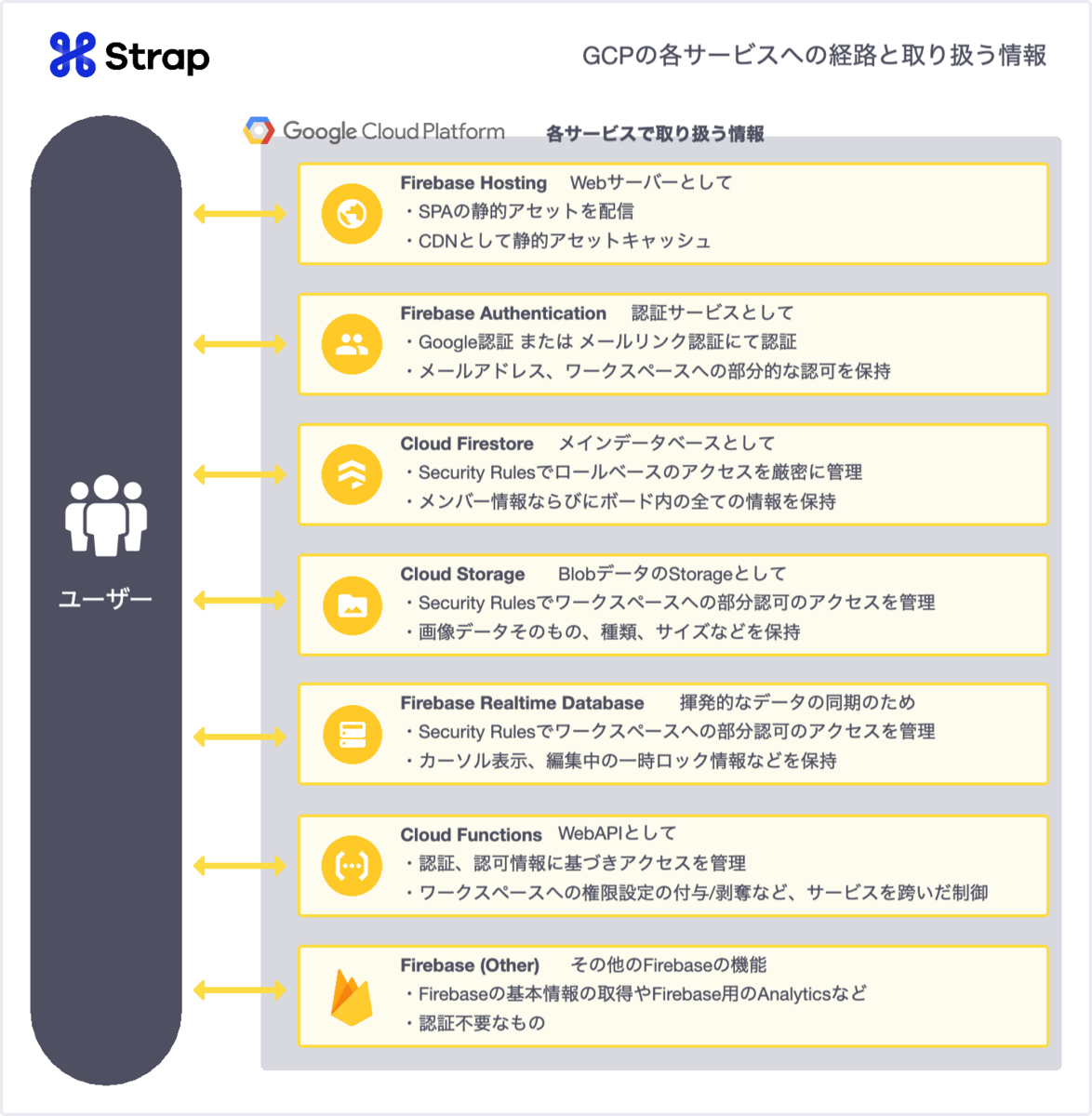 継続運用で実感する、PaaSだけで（主にFirebaseで）サービスを構築していく快適さ - Goodpatch Tech Blog