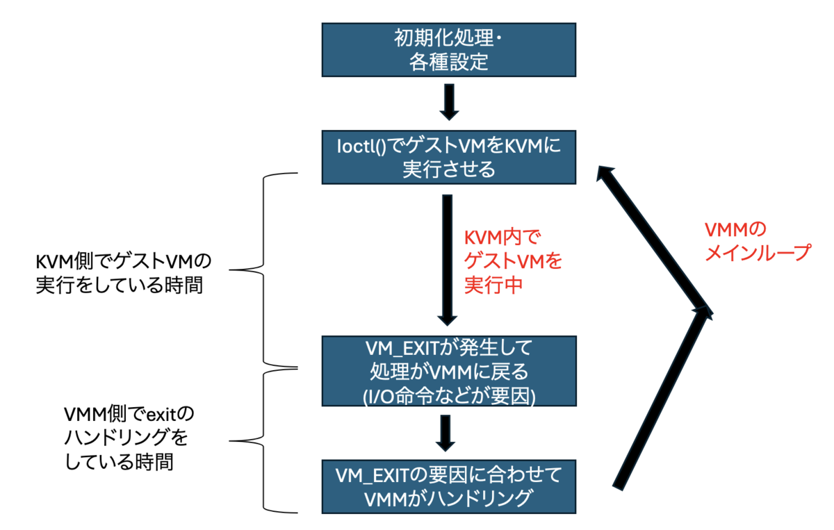 KVM を使ったVMM の性能ボトルネック解析をして遊んでた話 - BYB