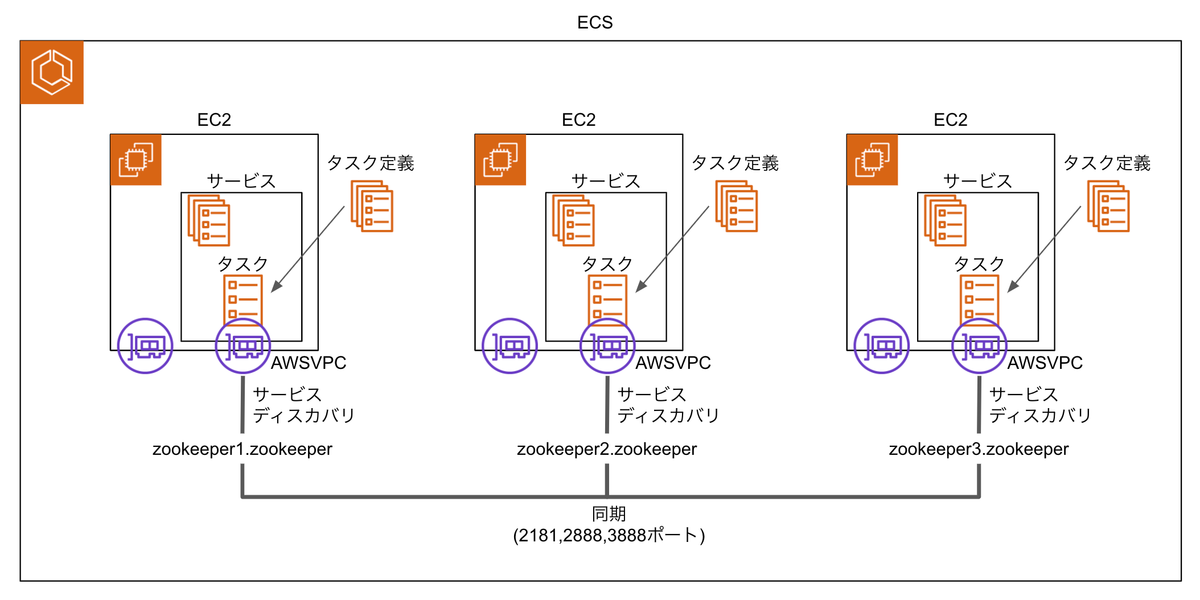 ZookeeperをAWS ECSで稼働させてみた - アクトインディ開発者ブログ