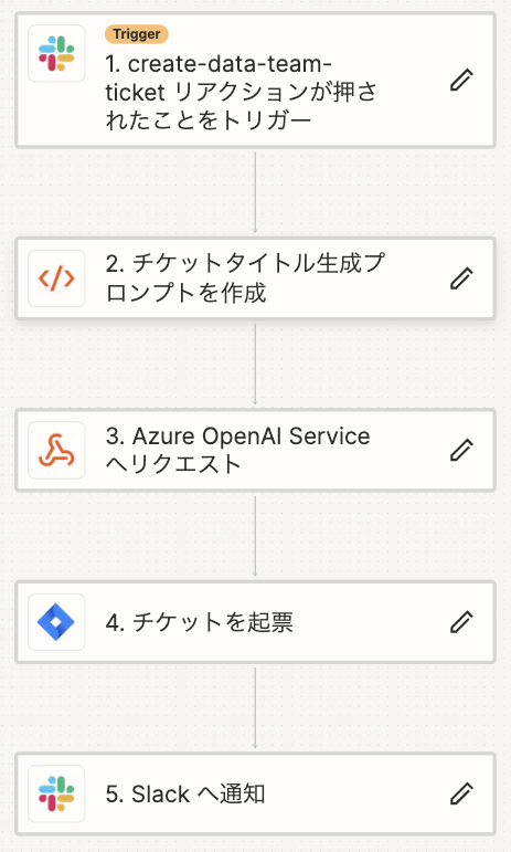 Zapier を使って Slack → Jira 起票& Azure Openai Service でチケットタイトル生成 Yappli Tech Blog